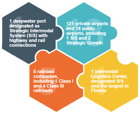 FDOT District 1 Freight Resources